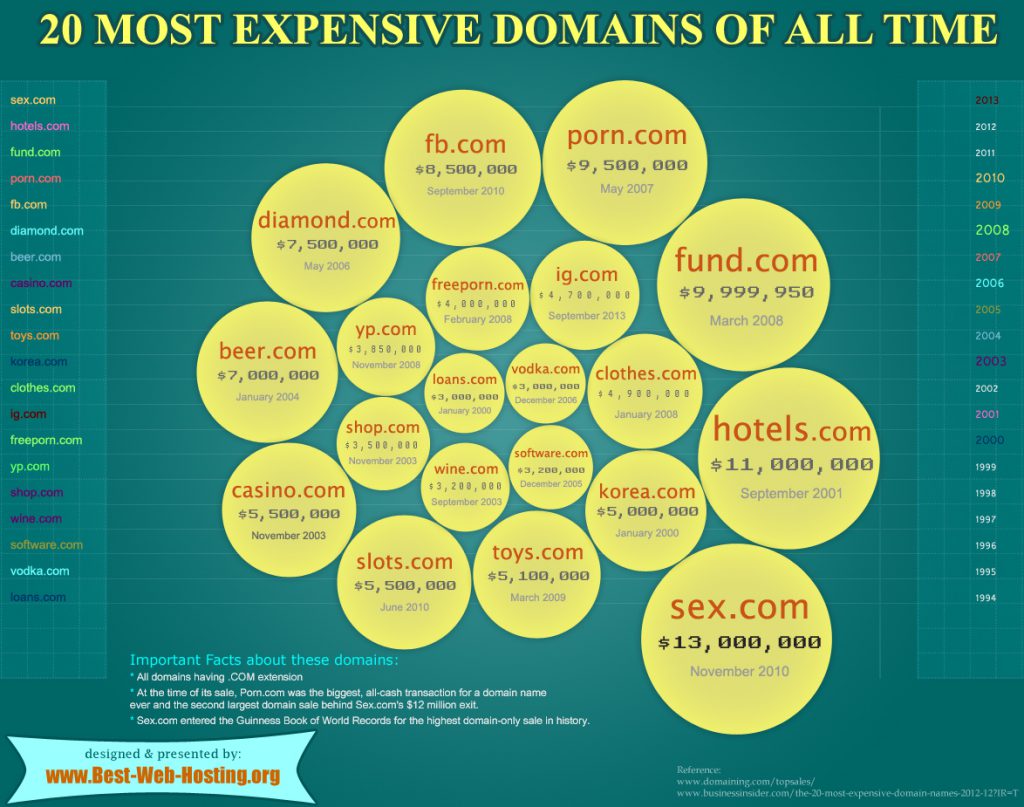 20 Most Expensive Domain Names of All Time - Infographic | Best-Web ...